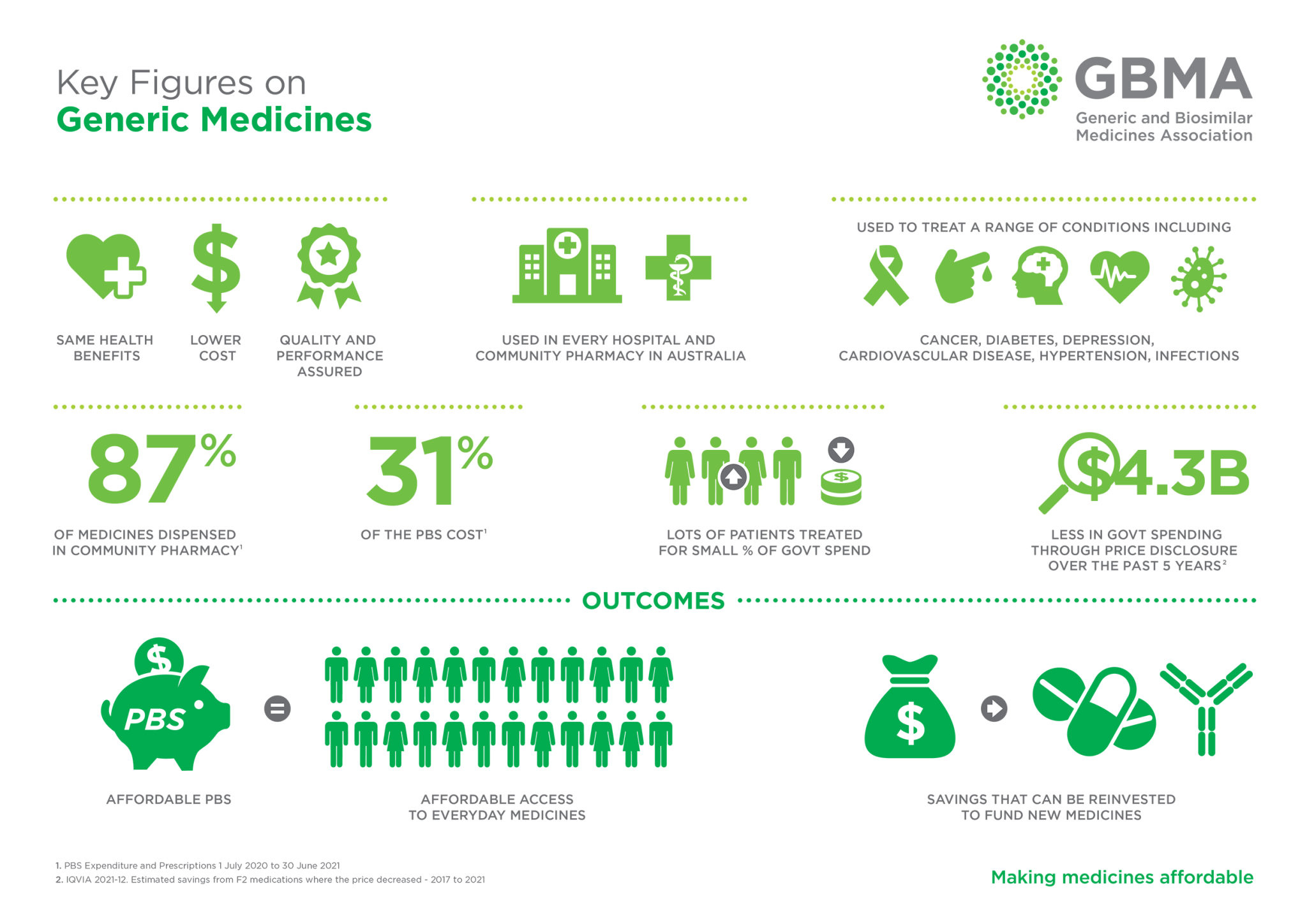 Key Figures on Generic Medicines - GBMA